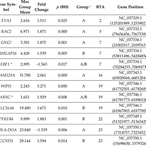 David Functional Annotation Analysis Of 38 Genes Identified Containing