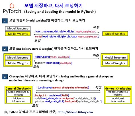R Python 분석과 프로그래밍의 친구 By R Friend Pytorch 모델을 저장하고 다시 로딩하기
