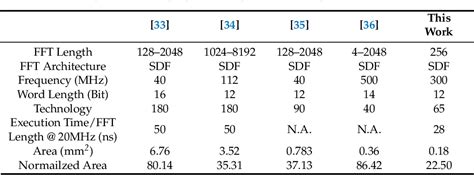 Table 3 From Area Efficient Pipelined Fft Processor For Zero Padded Signals Semantic Scholar