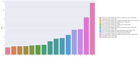 Python How To Turn X Axis Values Into A Legend For Matplotlib Bar Graph Stack Overflow