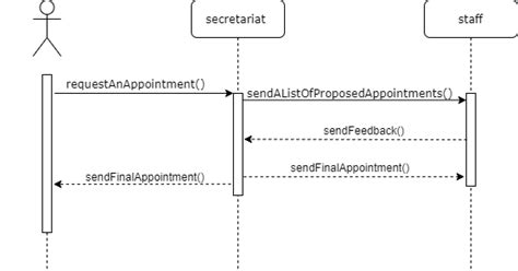 Interface Implementing Uml Sequence And Class Diagram Stack Overflow