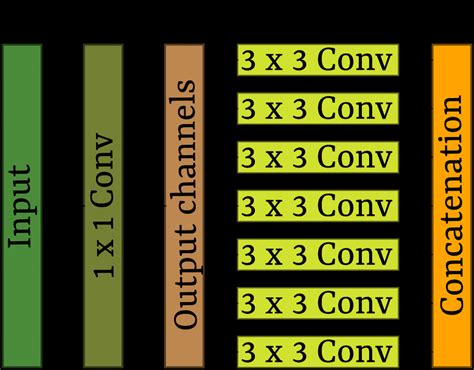 A Module Of A Xception Architecture Poinwise Convolution