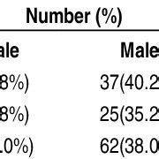 Distribution Of Case And Control Groups By Sex Download Scientific Diagram