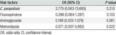 multivariate logistic regression analysis for prediction of persistent