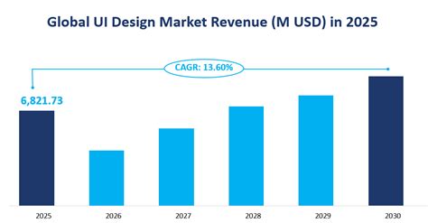User Interface UI Design Market Revenue And Share