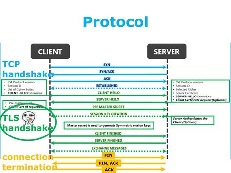 Kai Bu 05 Secure Connection The Topic To Be Covered This Week Is Secure