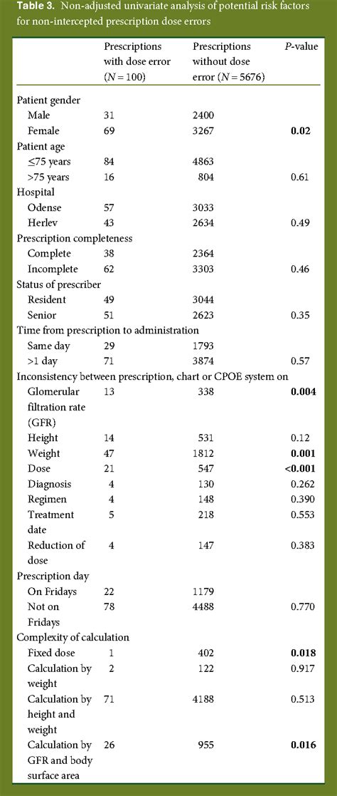 table 3 from non intercepted dose errors in prescribing anti neoplastic