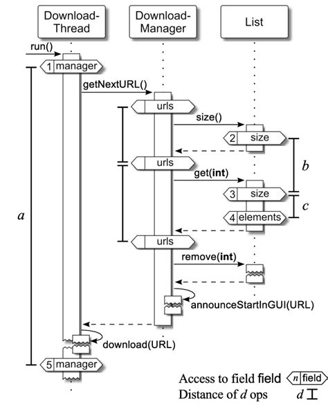 Sample Execution Of The Program From Figure 2 Used To Demonstrate The