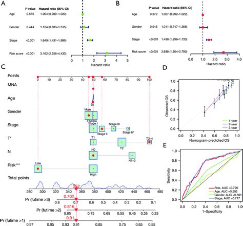 Evaluation Of The Performance Of Tnf Related Lncrna Prognostic Download Scientific Diagram