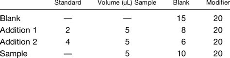 Autosampler Program For The Method Of Selenium Standard Addition For Download Scientific