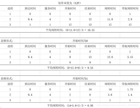 例题：先来先服务与最短进程优先调度算法先来先服务算法例题 Csdn博客