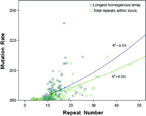 Correlation Between The Length Of The Longest Homogeneous Array Or The