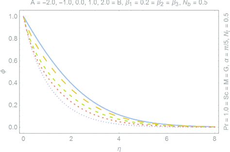 Influence Of Non Uniform Heat Generation Absorption On Concentration Download Scientific
