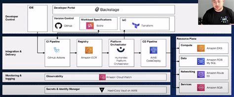 Internal Developer Platform IDP Reference Architectures Devops Vault
