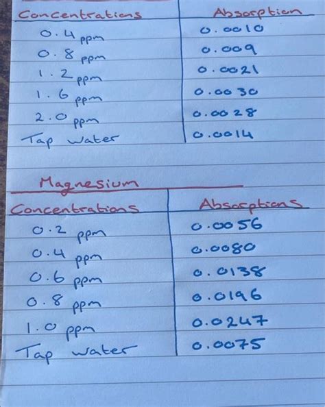 Solved Draw Two Separate Calibration Plots Of Absorbance Vs