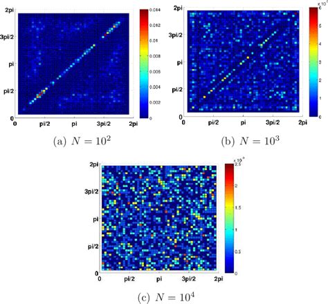 Figure 4 From Kinetic Hierarchy And Propagation Of Chaos In Biological