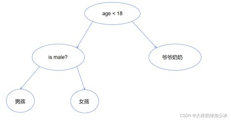 决策树原理及实现 如何实现决策树 csdn博客