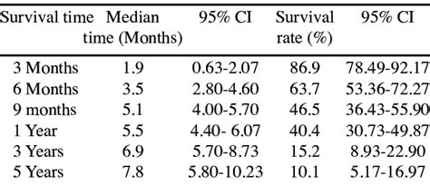 Survival Rate Of Stomach Cancer After Diagnosis Download Table