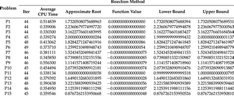 Solutions Of Fifteen Problems By The Bisection Method Download Scientific Diagram
