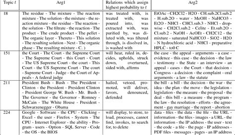 Table 1 From A Latent Dirichlet Allocation Method For Selectional Preferences Semantic Scholar