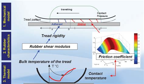 Michelin Tame Tire Model Modeling Approach 4 Download Scientific Diagram