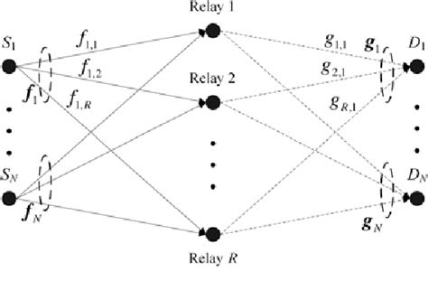 Figure 1 From Power Allocation In Wireless Multiuser Multi Relay Networks With Distributed