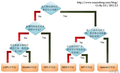 开源许可证gpl、bsd、mit、mozilla、apache和lgpl的区别apache Gpl版权 Csdn博客