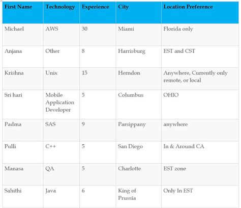 New Updated Hotlist C2c For Us Jobs Contract