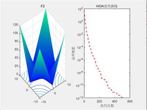 Sci一区top徒步优化算法（hoa）原理及实现【免费获取matlab代码】 Csdn博客