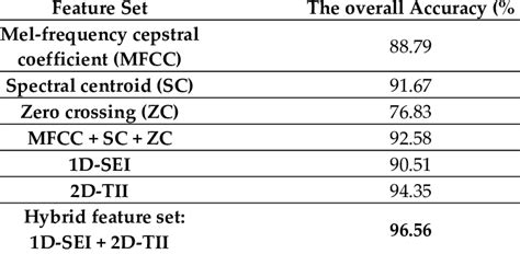 The Classification Accuracy Under Different Feature Sets Download
