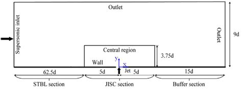Calculation Domain And Boundary Condition Settings Download Scientific Diagram