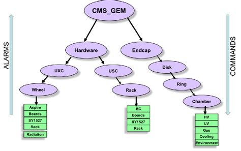 Gem Dcs Hierarchy Structure View Commands Go Down And Error Messages
