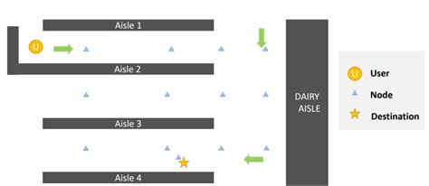 An Example Of The A Algorithm In Action For Finding An Item In Store Download Scientific Diagram