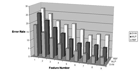 Comparison Of Feature Classification Accuracies Of Different Paradigms