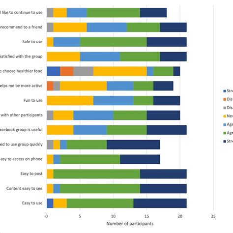 Participant Responses To The Feasibility And Acceptability Questionnaire Download Scientific