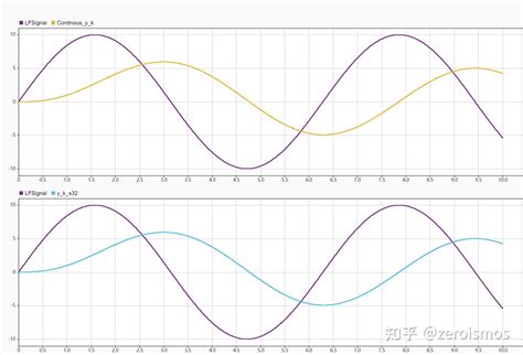 [matlab Simulink] [16] 离散与连续模型描述的转换及建模 知乎