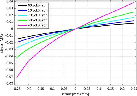 Results Of Tensile And Compression Test On The Mse Samples In Absence