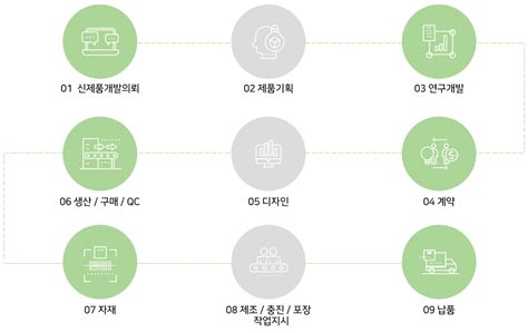 개발 프로세스 Pogonia1
