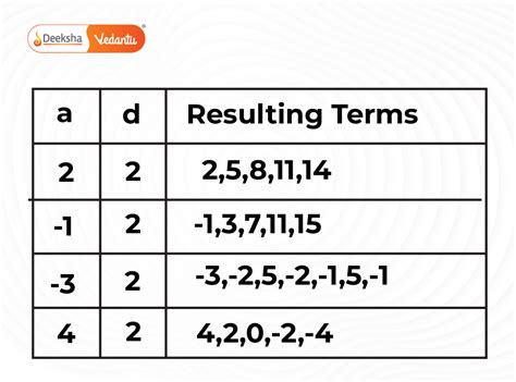 Introduction To Arithmetic Progressions Definitions Formulas And Real Life Applications