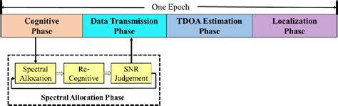 Figure 2 From Exploiting Spectral Resource Allocation Scheme For Tdoa Based Multiple Source