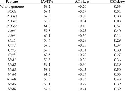 List Of At Content At Skew And Gc Skew Of Hyotissa Hyotis Download