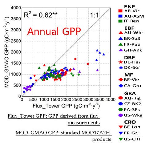 Remote Sensing Free Full Text Evaluation Of The Latest Modis Gpp
