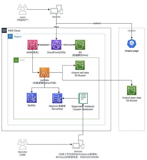 基于 uniprot 开放数据集使用 cytoscape js 和 amazon neptune 图形数据库快速搭建无服务化蛋白质数据分析平台 亚马逊aws官方博客