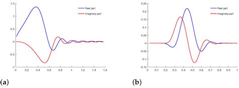 Non Separable Linear Canonical Wavelet Transform