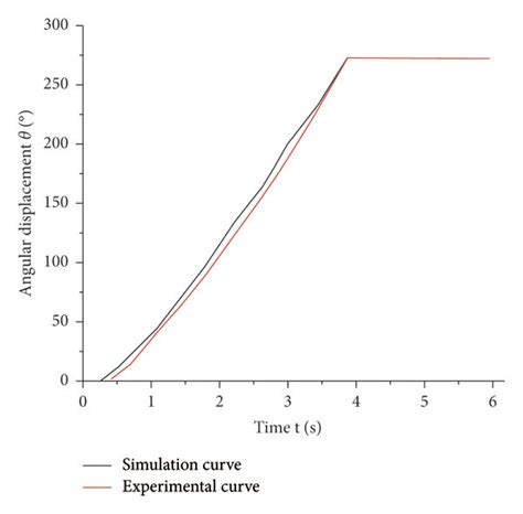 Dynamic Process Of Angular Displacement Download Scientific Diagram