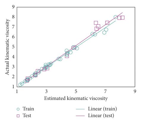 Regression Plot For Kv Property Based On Different Kernel Functions Of