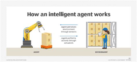 Intelligent Agentsartificial Intelligence By Santhosh Kavi Medium