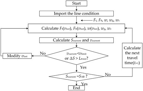 Energies Free Full Text Research On Energy Saving Operation