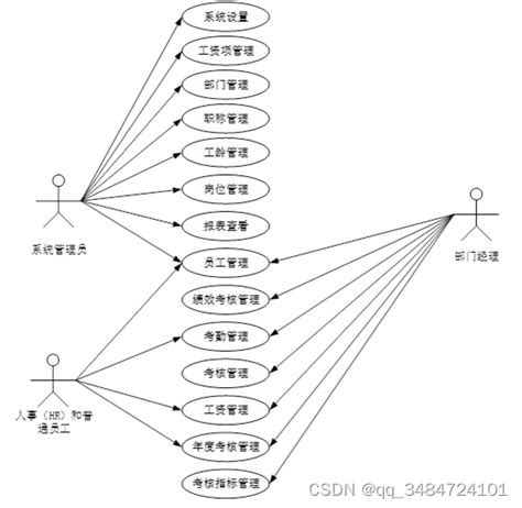 Springbootmysql企业员工绩效工资管理系统源码springboot企业绩效考核系统源码 Csdn博客