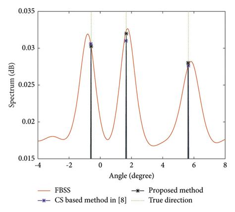 Off‐grid Doa Estimation Based On Compressed Sensing On Multipath Environment Hu 2023